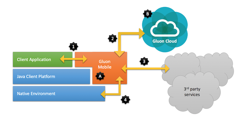 Gluon Mobile Documentation
